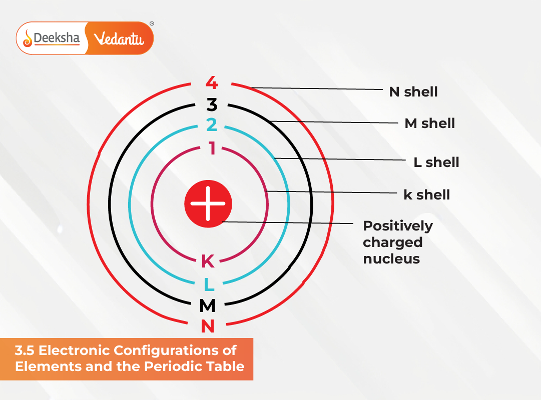 Electronic Configurations and the Periodic Table: A Complete Guide to ...