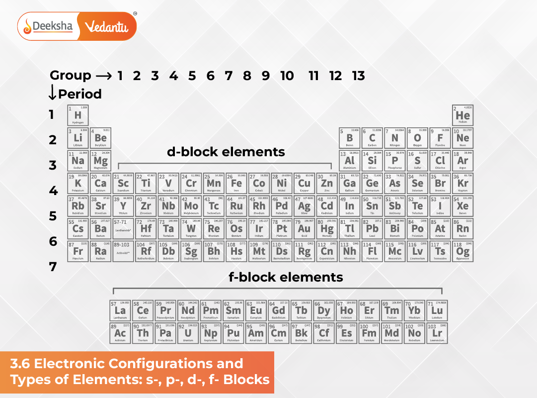 Electronic Configurations and Element Types Explained - Deeksha Vedantu
