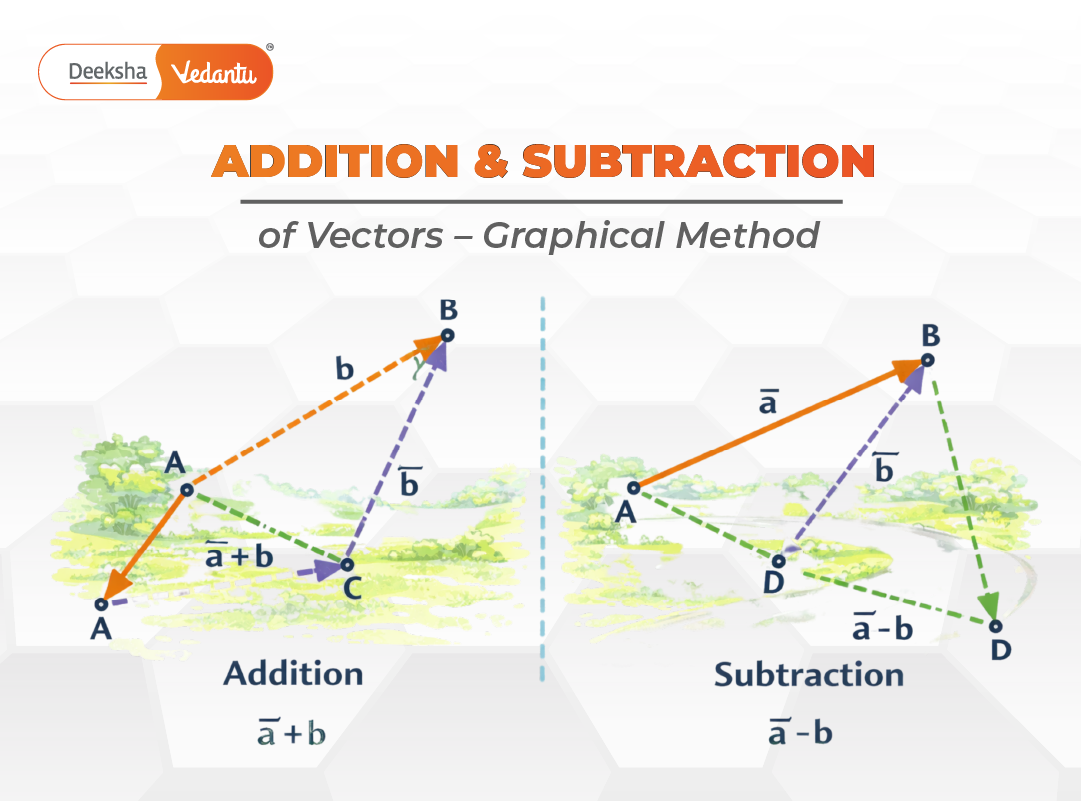 3.4 Addition and Subtraction of Vectors – Graphical Method – Class 11 ...